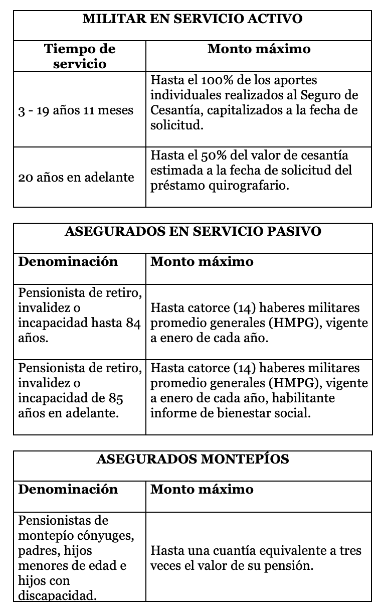 Quirografarios : ISSFA