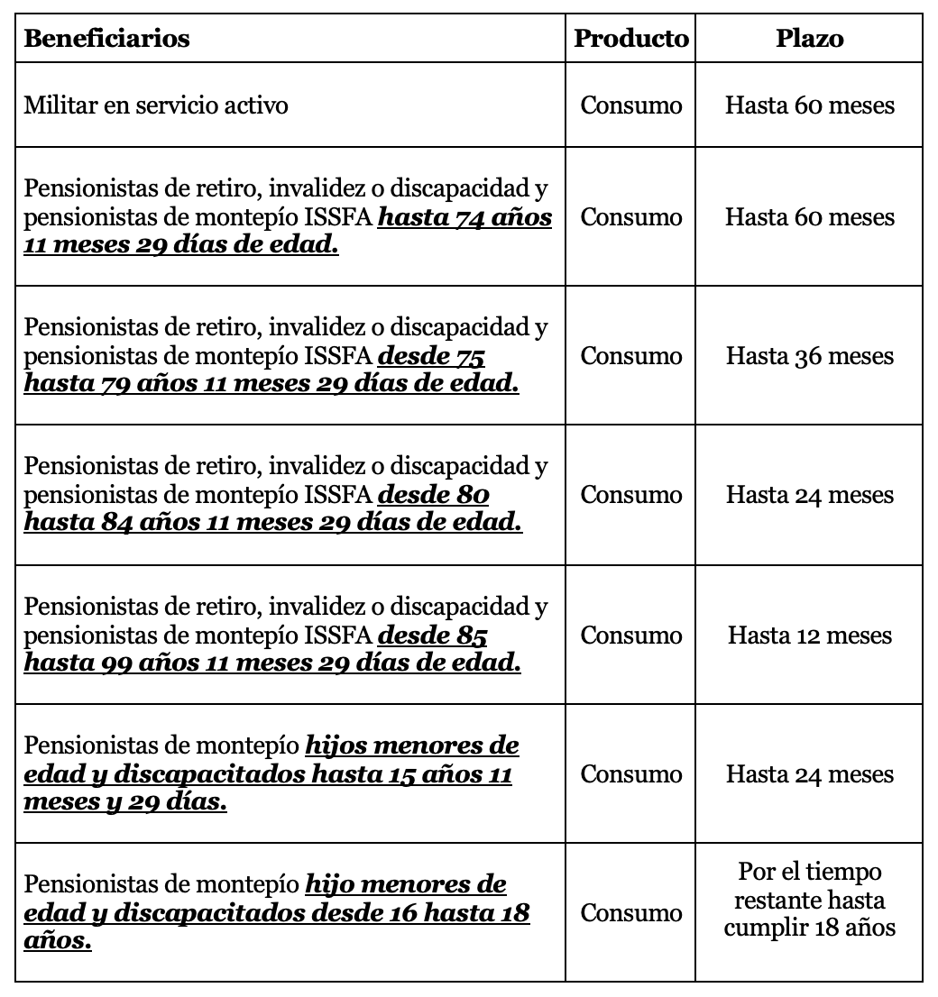 Quirografarios : ISSFA